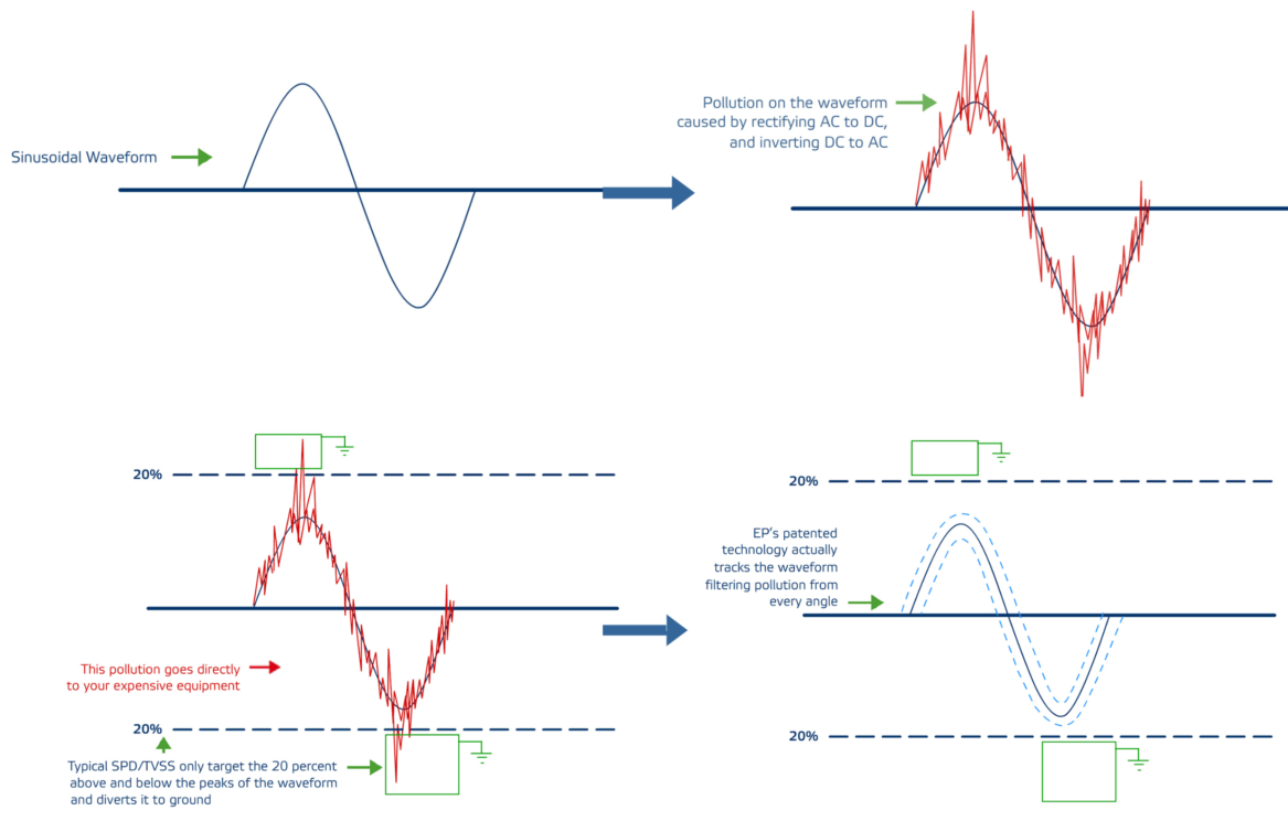 EP Technology - Environmental Potentials
