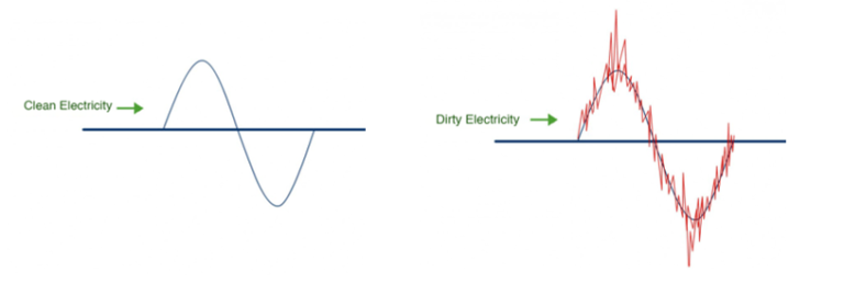 What is Dirty electricity, and how to remove it from your home ...
